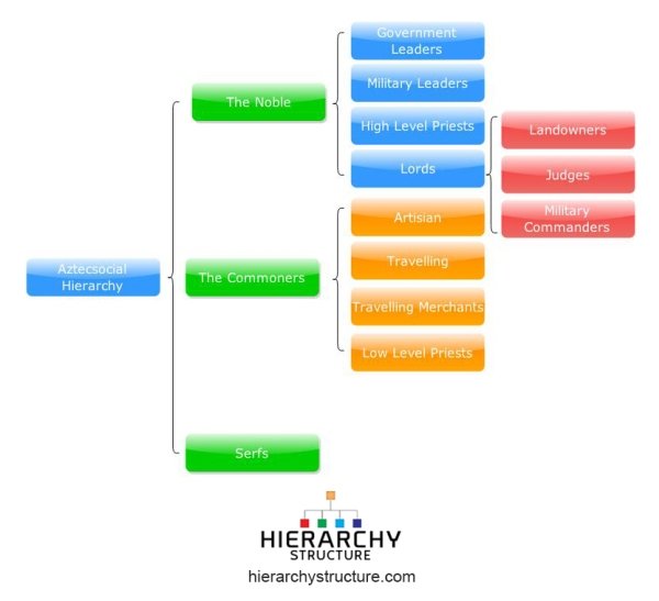 iv. What did the social hierarchy look like?
