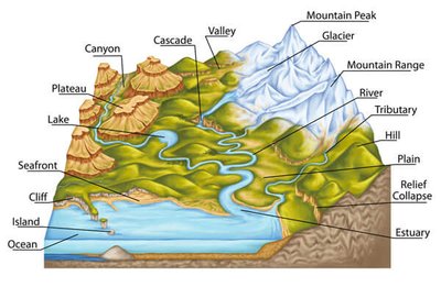 Physical Geography: a branch of geography dealing with natural features