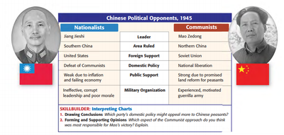 This chart shows the strengths of Mao and the Communists.