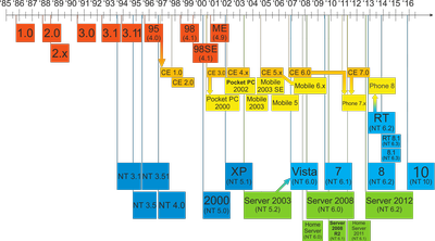 časová linka operačních systémů od Microsoftu
