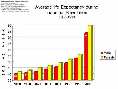 this was the life span of the Industrial Revolution.