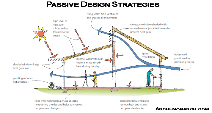 Passive design strategies