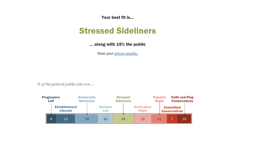 After taking the Political Typology Quiz, my best fit is "Stressed ...