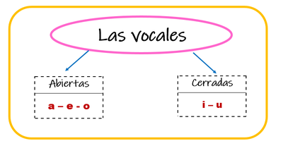 Recuerda que tenemos Vocales 2 tipos de vocales