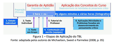 Etapas do TBL