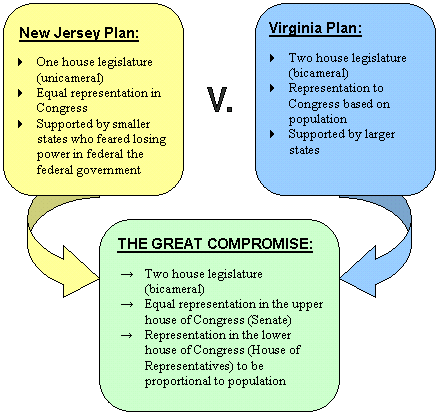 The Great Compromise