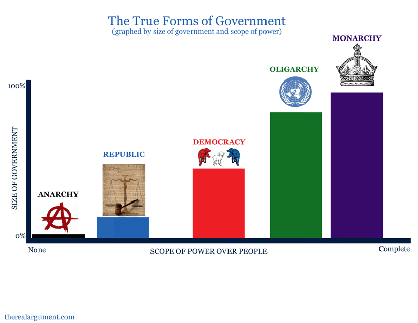 USA's Government