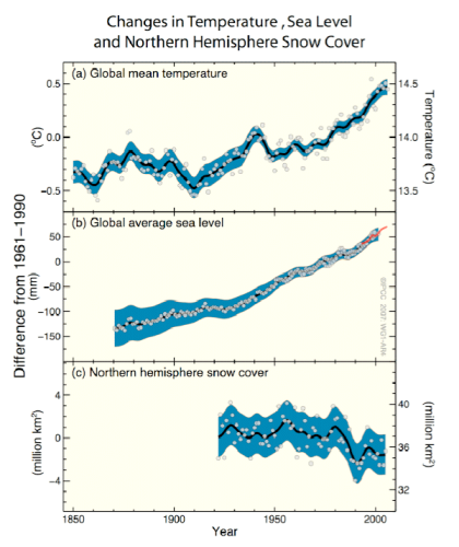 2007-2008: IPCC Report on Climate Change: