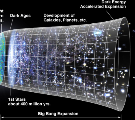 13.7 billion years ago-The Big Bang expansion began along with the ...
