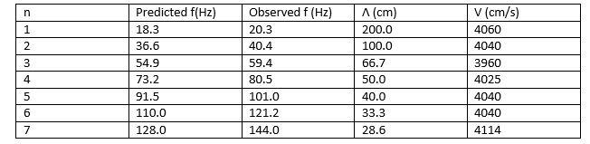Data: