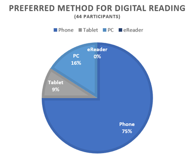 The survey results show that by and large we prefer our phones for ...