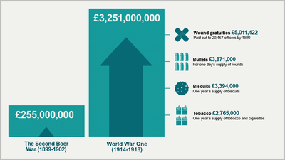 Did you know that WWI costed the US $32 billion dollars?