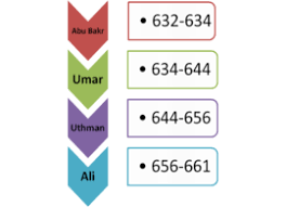 Muslim Caliphate Timeline