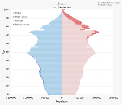 What age is most population in Japan? -In the 50's Which gender is more ...
