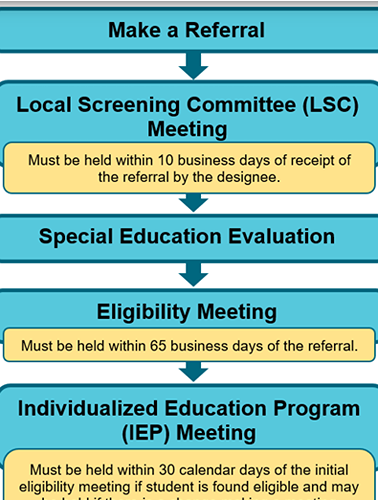 Special Education Referral to Eligiblilty Meetings and Timeline, n.d.)
