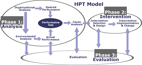 HPT model of the International Society for Performance Improvement. (2012)