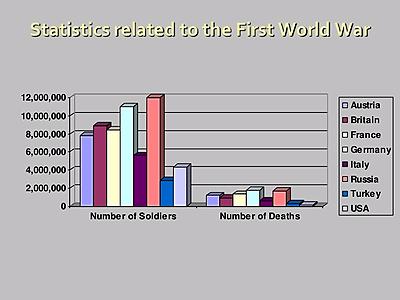 World War I (1914-1918) world statistics