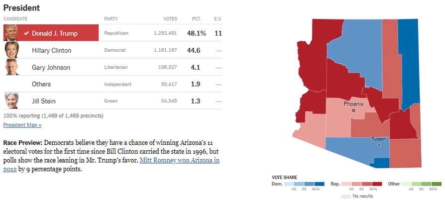 2016 Presidential Election Results for Arizona