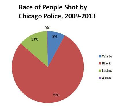 This chart shows how much each race has gotten shot and most of it is ...