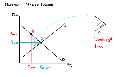 CAUSES OF MARKET FAILURE:
