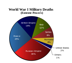 650,000 or 12% of Italian soldiers died during the war. As you can see ...