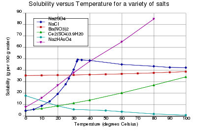 Primjerice za neke otopine kao što je NaCl ,utjecaj temperature na ...