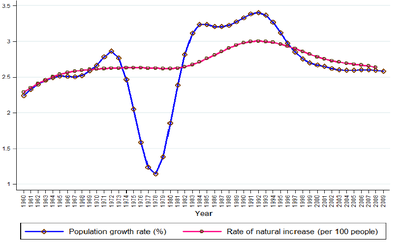 Natural Rate of Increase: difference between the number of live births ...