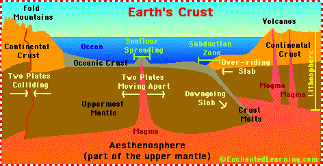 Plate tectonics diagram