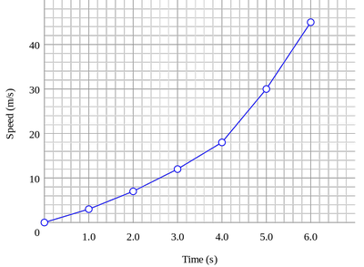 Example of a graph of two physical quantities (Wikimedia)