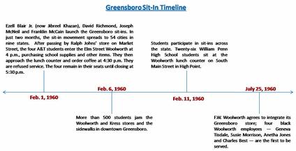 Timeline of the Greensboro Sit-Ins