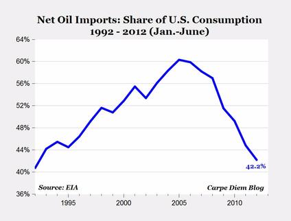 http://www.aei.org/wp-content/uploads/2012/08/oil.jpg