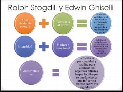 1920 Ralph Stogdill y Edwin Ghiselli