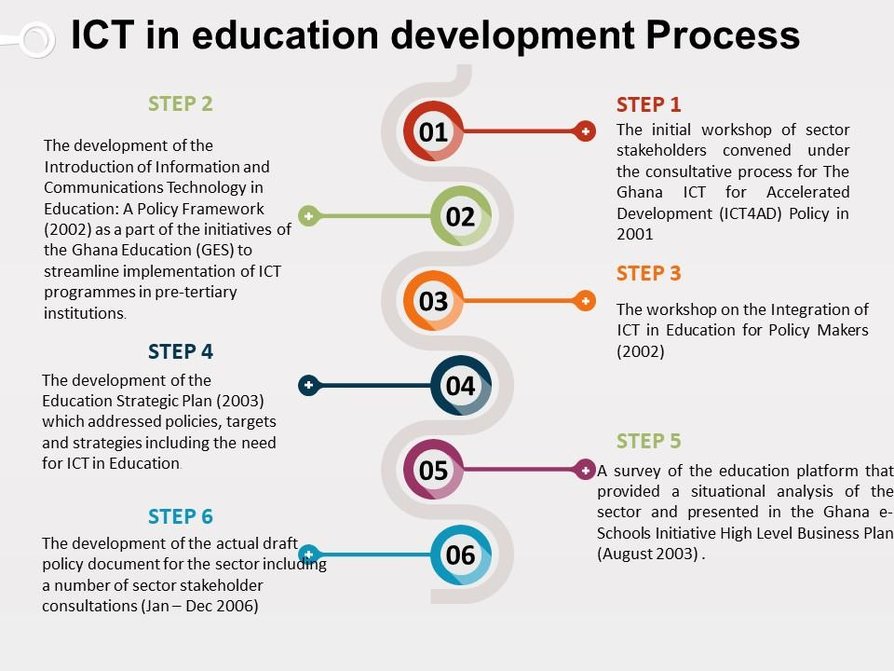 ICT in education development Process