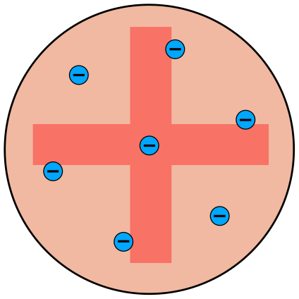 The atom the way J.J. Thomson proposed it