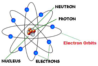 This atomic model as you can see on the picture it shows that electrons ...