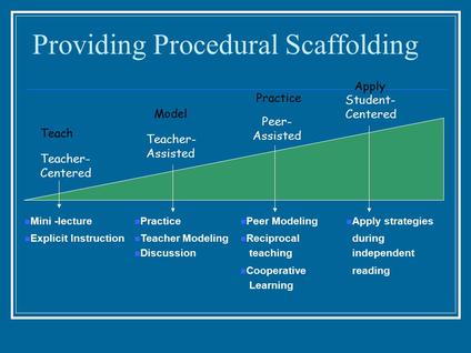 These are the levels of scaffolding that can be applied to digital ...