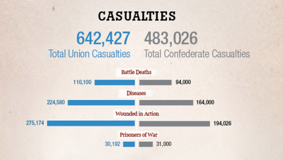 https://www.nps.gov/civilwar/facts.htm