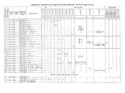 Ade Lovelace made the first computer punch card info in 1843