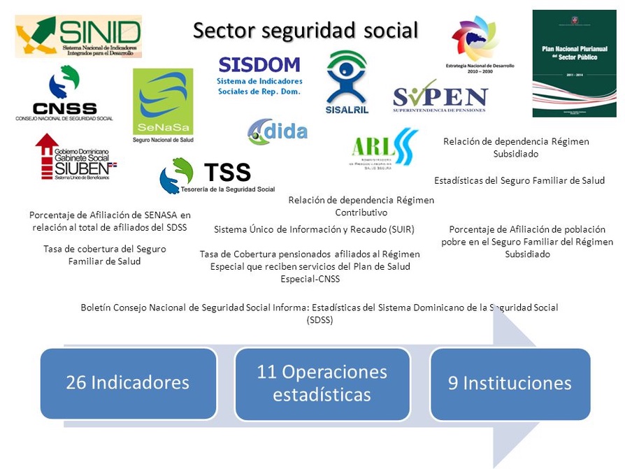 Instituciones que componen el sistema dominicano de seguridad social: