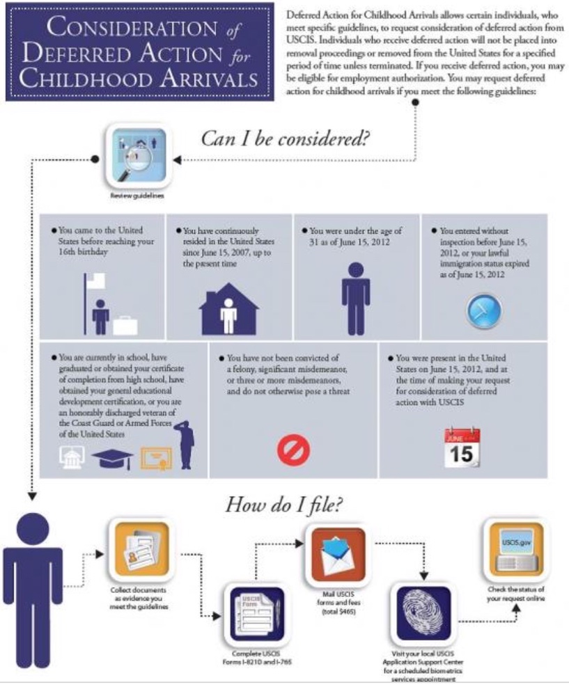 The steps to apply for DACA and observe If you are eligible to be approved.