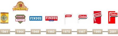 EVOLUCIÓN DEL LOGO "FINDUS"
