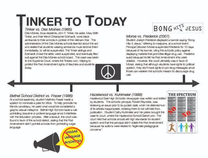 A timeline of the impacts of the Tinker Trials