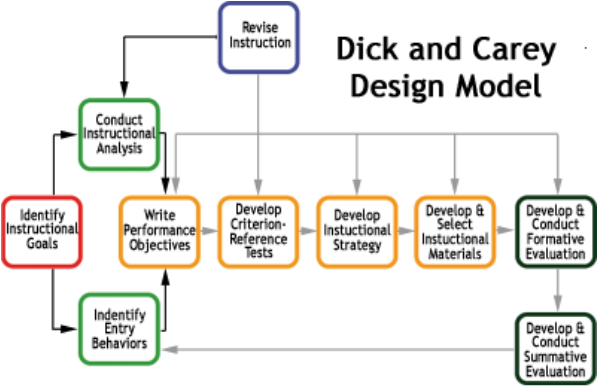 The Dick and Carey Model released in 1978 detailed the nine-step ...