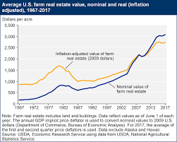 https://www.ers.usda.gov/topics/farm-economy/land-use-land-value-tenure ...