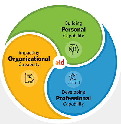 The talent development capability model is a career blueprint for ...