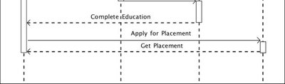 Figure 4: Sequence Diagram for Indian Education System Applicant IES ...
