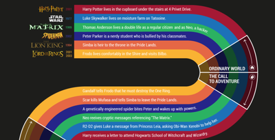 Ordinary World & Call to Adventure