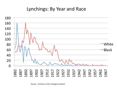 Lynching graph from 1882 to 1967.