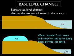 Eustatic change