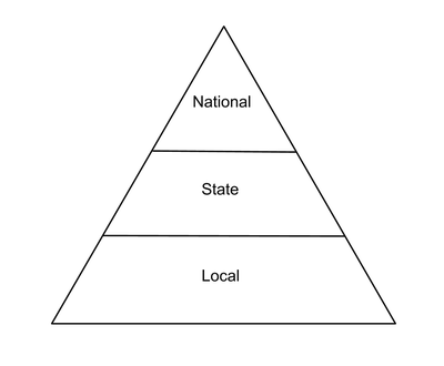 Federalism